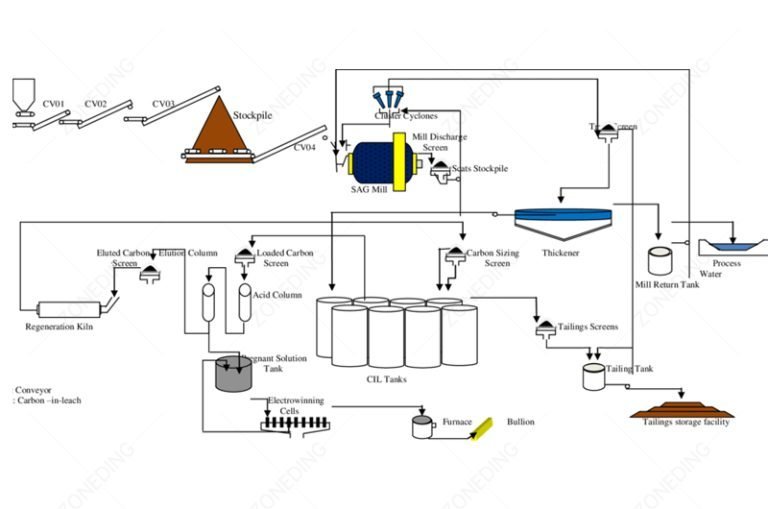Gold CIL Process Plant: Leaching & Recovery Tech