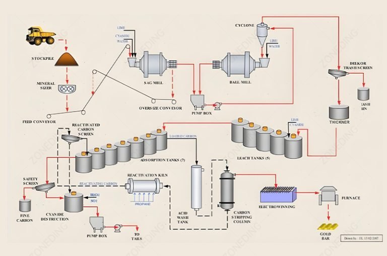 Gold CIL Process Plant: Leaching & Recovery Tech