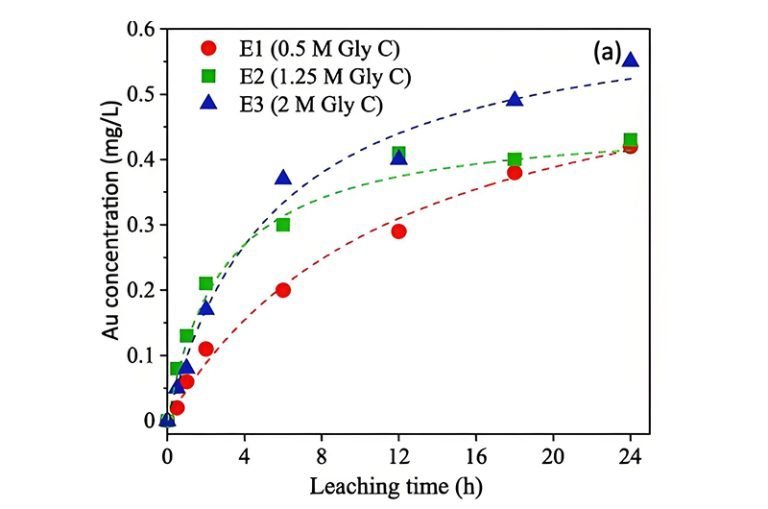 Gold CIL Process Plant: Leaching & Recovery Tech