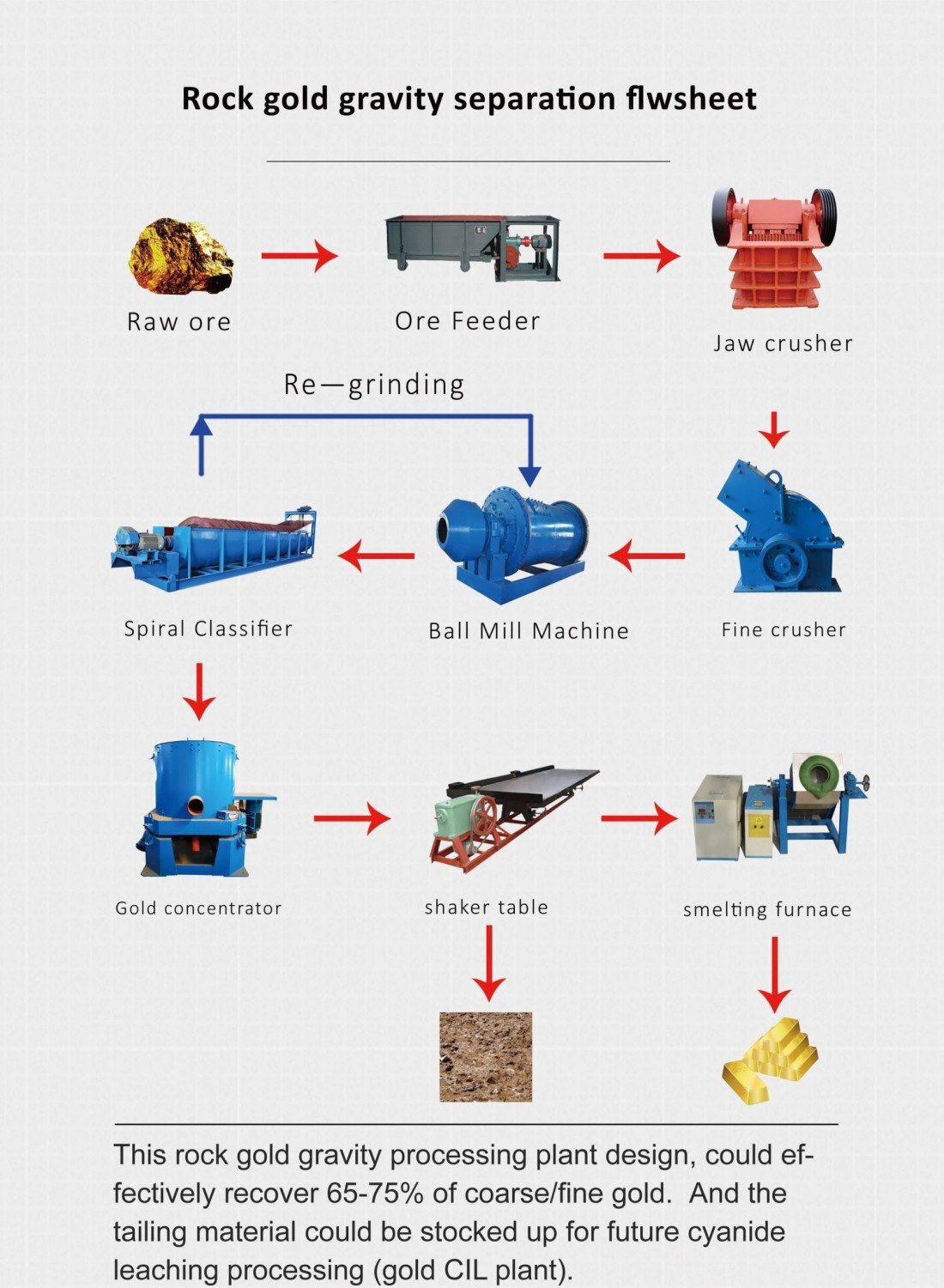 What are the top 3 gold gravity separation equipment?
