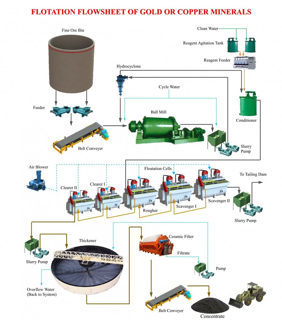 Gold Processing Plant Manufacturer | CIL/CIP & Gravity