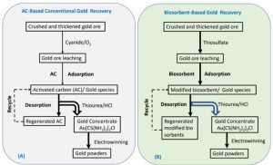 Gold Ore Types & Extraction: 7 Key Processes Guide