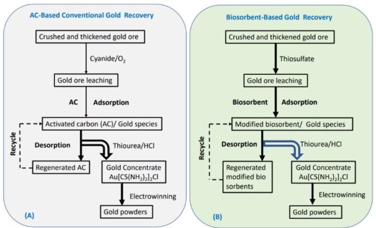 Gold Ore Types & Extraction: 7 Key Processes Guide